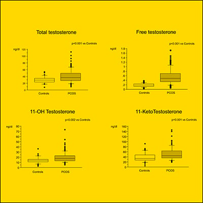 11-Oxygenated Metabolites of Testosterone in PCOS | Endocrine Society