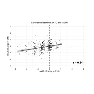 Changes in A1C Versus GMI Across Glycemic Categories in Clinical Trials ...