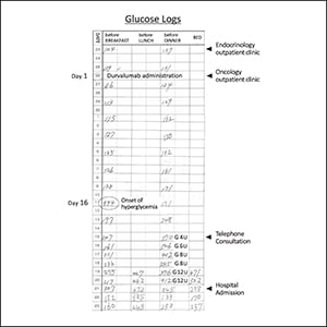 Durvalumab-induced Type 1 Diabetes in a Patient With Pre-Existing GADA ...