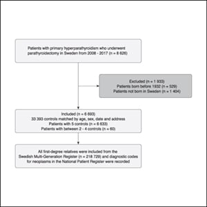 Familial Aggregation of Primary Hyperparathyroidism and Malignancy ...