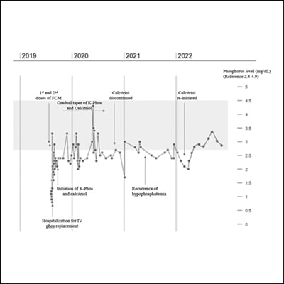 FGF23-Mediated Hypophosphatemia Secondary to Ferric Carboxymaltose Use ...