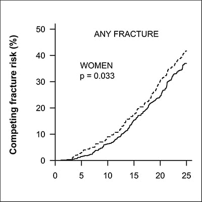 Genetic Prediction of Lifetime Risk of Fracture | Endocrine Society