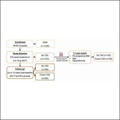 Prolactin and Metabolism in Women With GDM History | Endocrine Society
