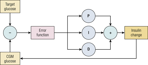 Realizing a Closed-Loop (Artificial Pancreas) System for the Treatment ...