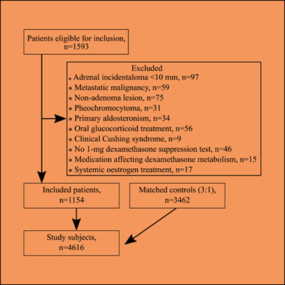 Mortality Not Increased in Patients With Nonfunctional Adrenal Adenomas ...