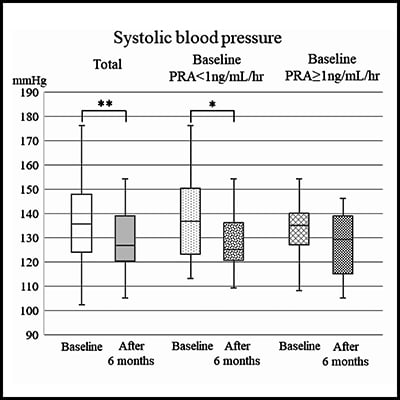 MRA Treatment in PA With Suppressed PRA | Endocrine Society