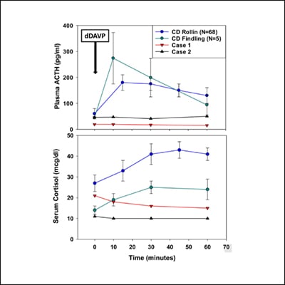 Nonneoplastic Hypercortisolism in Cushing Syndrome | Endocrine Society