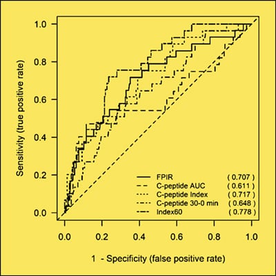 OGTT Measures of First-Phase Insulin Response | Endocrine Society
