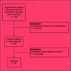 Oral Sodium Loading Test Is More Sensitive Than Seated Saline Infusion ...
