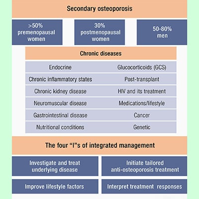 Secondary Osteoporosis | Endocrine Society
