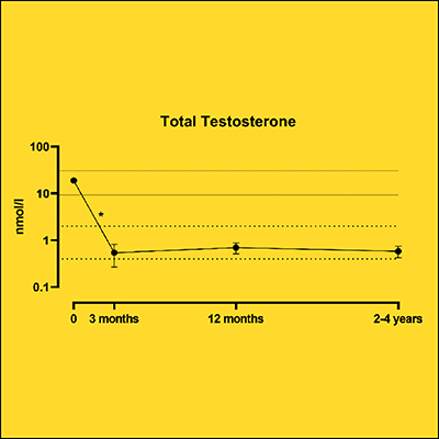 Serum Androgen Levels in Transgender Women | Endocrine Society