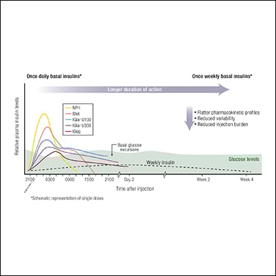 The Basis for Weekly Insulin Therapy: Evolving Evidence With Insulin ...
