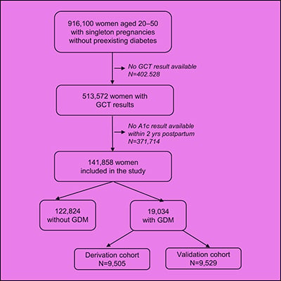 The Glucose Challenge Test in Pregnancy Identifies Future Risk of ...