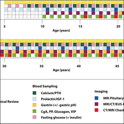 Time to Rethink MEN1 Surveillance Guidelines? | Endocrine Society