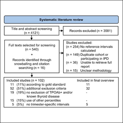 TSH and FT4 Reference Intervals in Pregnancy | Endocrine Society