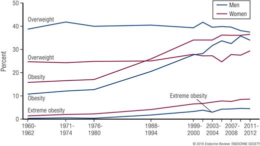 The Science of Obesity Management | Endocrine Society