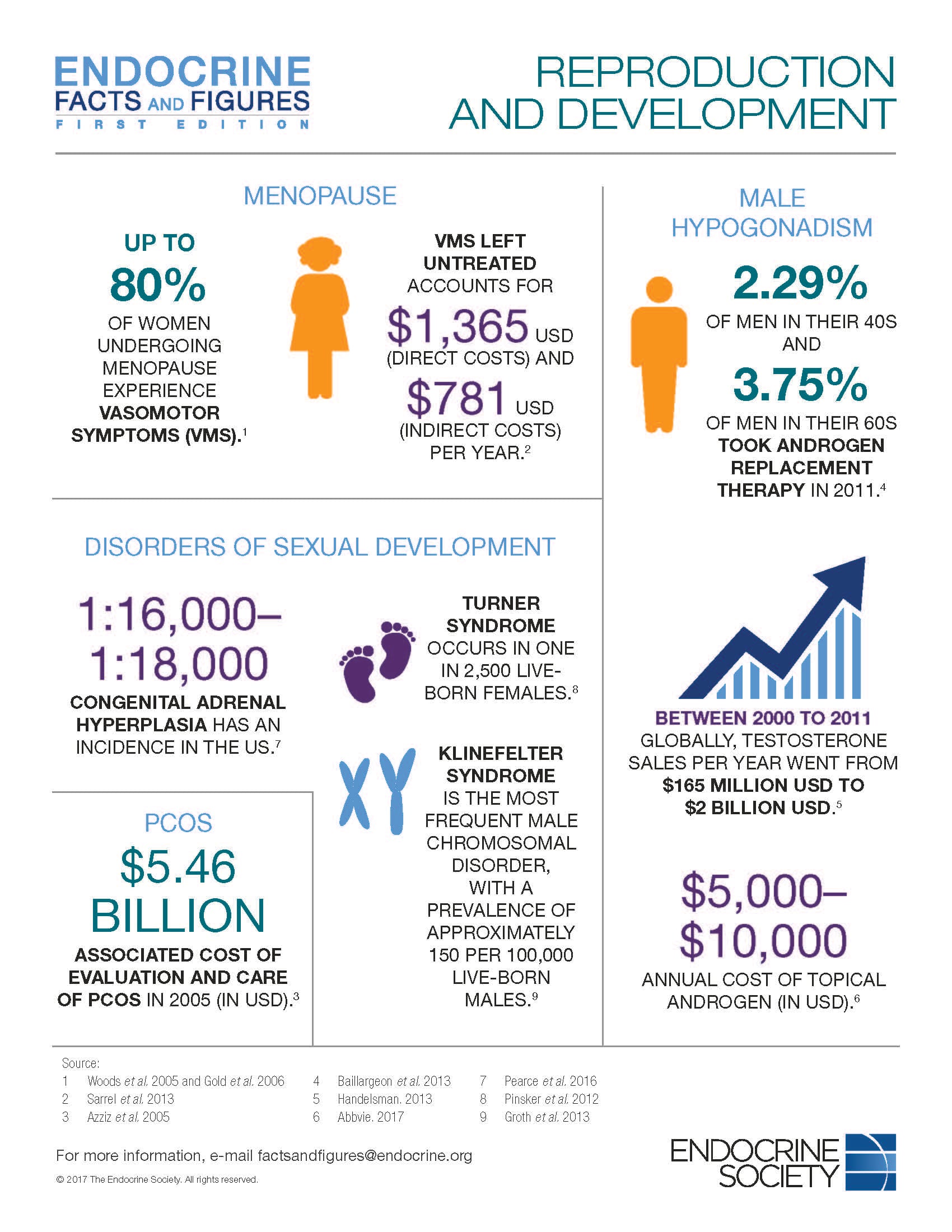 Reproduction & Development - Facts and Figures | Endocrine Society