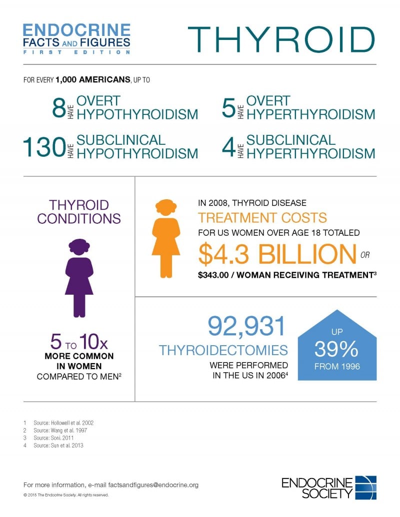 Thyroid Facts and Figures | Endocrine Society